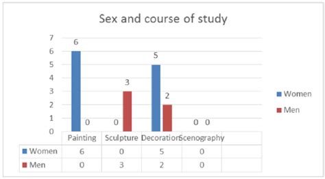 Sex And Course Of Study Download Scientific Diagram
