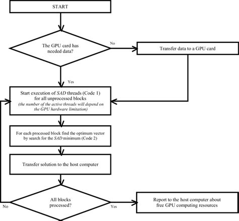 Flowchart Of The Proposed Bma Algorithm Download Scientific Diagram