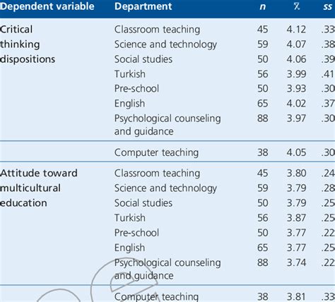 The Relationship Between Critical Thinking Dispositions Of Pro Download Scientific Diagram
