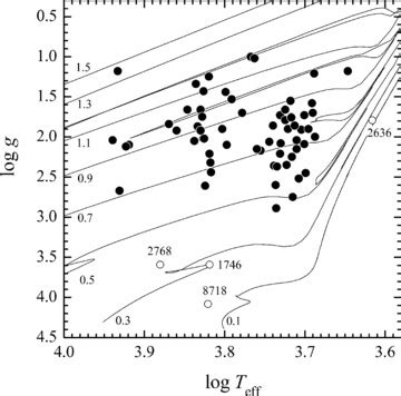 The Teff Log G Diagram Evolutionary Tracks From Claret Are Download Scientific Diagram