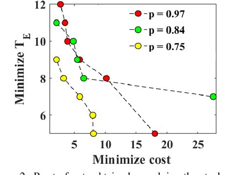 Figure 2 From Multi Objective Optimization For Virtual Machine