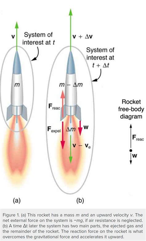 Rocket Acceleration Rocket Propulsion UWMadison