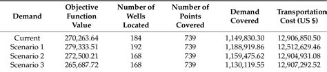 Table 4 From A Robust Stochastic Programming Model For The Well