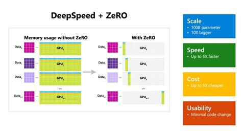 meet microsoft deepspeed a new deep learning library that can train massive 100 billion