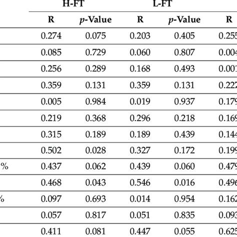 linear regression analysis between aod of iron metabolizing proteins