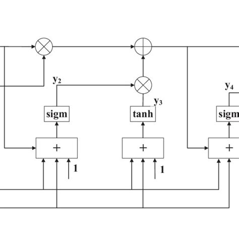 The General Structure Of A Single Lstm Cell Download Scientific Diagram