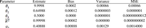 Parameter Estimate Bias Variance And Mse Of Aedaem Using Monte Carl