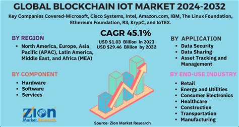Global Blockchain Iot Market Size Share Trends Analysis Report 2032
