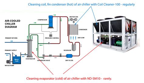 Cleaning Scale For Chiller And Water Treatment For Opened Or Closed