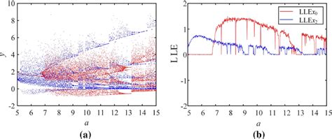 Dynamical Behaviors Varying With Parameter A A Bifurcation Diagram B Lle Download Scientific