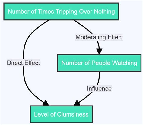 Moderating Variables In Research A Guidewith Real World2024