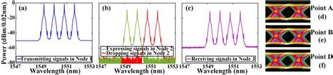 Optical Spectrums Of Core 1 For A The Transmitting Signals Point A Download Scientific