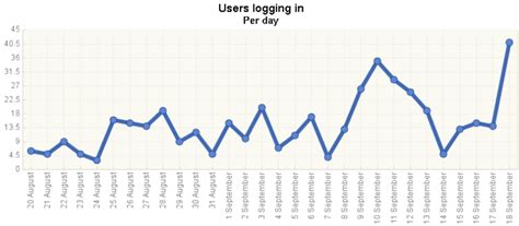 7 Best Moodle Reporting Plugins For Learning Analytics