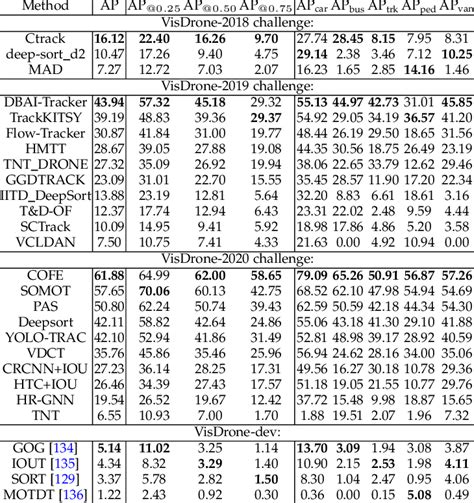 Comparisons Results Of The Algorithms On The Visdrone Mot Dataset Download Scientific Diagram