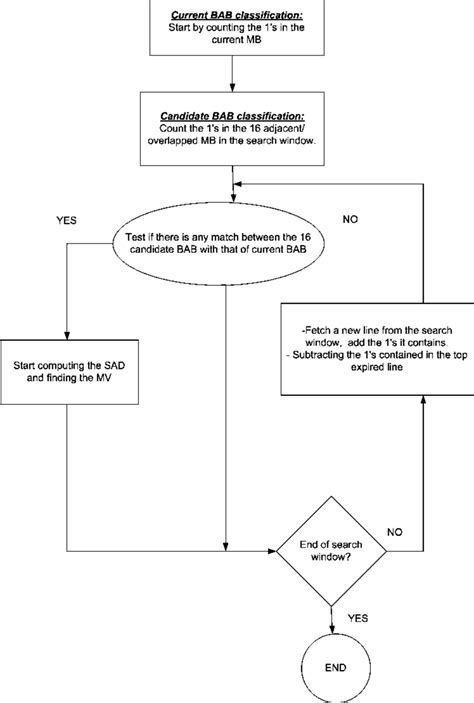 Flowchart For The Proposed Algorithm Download Scientific Diagram