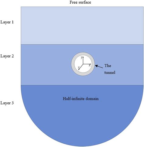 A Cross Section Of The Multi Layered Half Space Containing A Single Tunnel Download