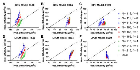 Diffusivity Hydrogel Design