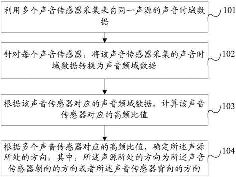 Sound Source Positioning Method And Apparatus Eureka Patsnap