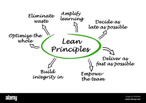 Seven Lean Principles Stock Photo Alamy