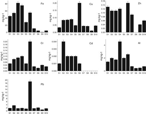 Mean Values And Standard Deviations Of Metal Concentrations Detected In