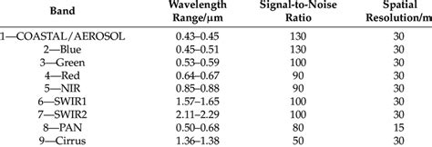 Landsat8 Oli Image Band Parameters Download Scientific Diagram