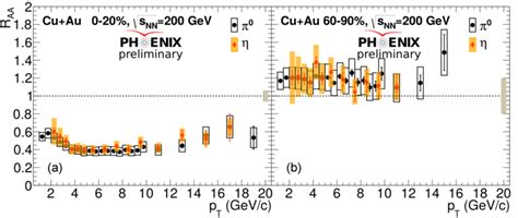 Nuclear Modification Factors Of π 0 And η Mesons Measured As A Function