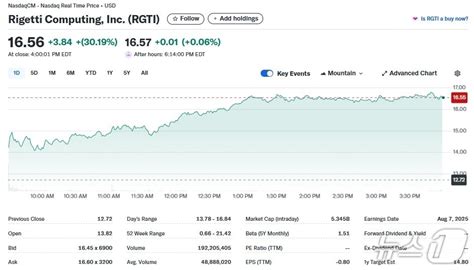 양자컴 상용화에 큰 진전 리게티 30 폭등상보 뉴스1