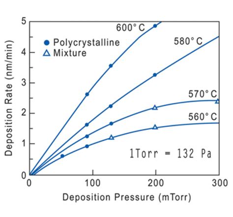 Polycrystalline Silicon Thin Films