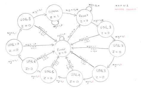 Flipflop How Do I Design A Clocked Synchronous State Machine For A