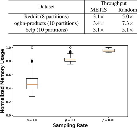 Figure 1 From Bns Gcn Efficient Full Graph Training Of Graph