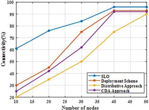 Connectivity Rate Versus Number Of Nodes Download Scientific Diagram