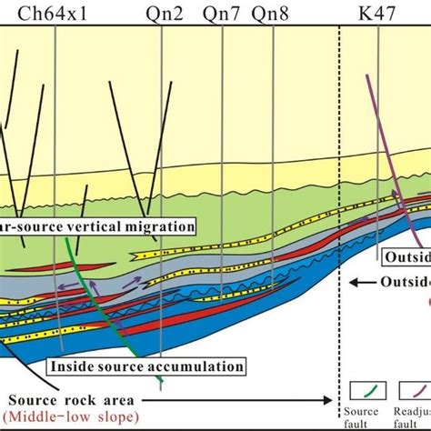 Stratigraphic Correlation Of The End Rift Sauk I Sub Sequence
