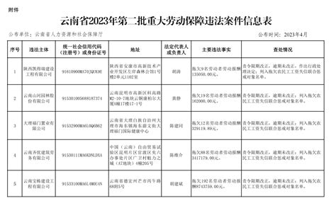 拖欠工资！云南这些单位被曝光！劳动名单惩戒