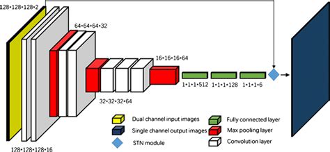 The Proposed Deep Learning Network Architecture Arrow From The Input Download Scientific
