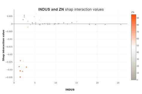 How Is The Y Axis Shap Interaction Value In The Generated Plot Calculated · Issue 477 · Maif