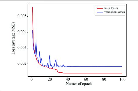 Training Loss And Validation Loss Curves Download Scientific Diagram