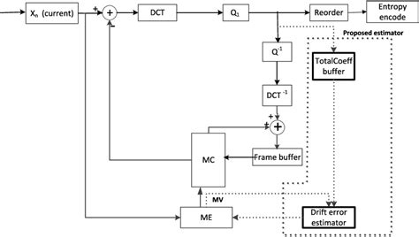 Figure 1 From Simple Drift Error Resilient H 264 AVC Encoder For Fast