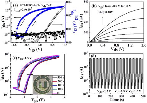 A Transfer Characteristics I Ds V Gs Of The Same Device At V Ds