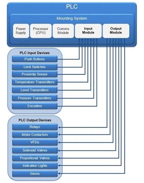 🔌 Understanding The Basics Of Plc Systems 🧠 Plc Programmer Automation