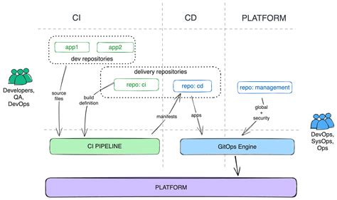 From Cicd To Ciandcd A Modern Deployment Strategy With Gitops