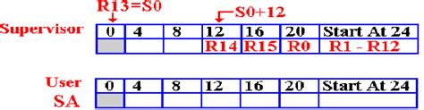 subroutine linkage