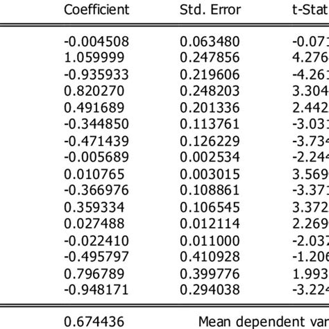 Ordinary Least Squares Result Dependent Variable Dlnpov Download