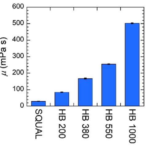 Dynamic Viscosity Values For Various Gel Solvents Used In This Study