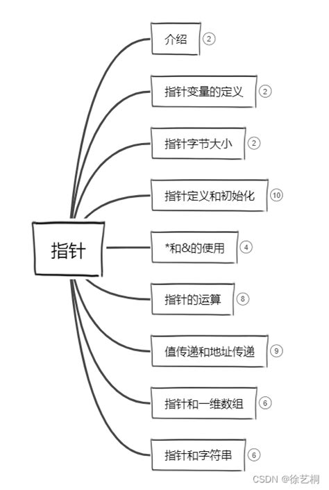 0711c基础day9（指针） Csdn博客