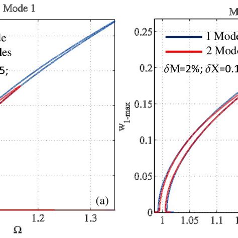 Schematic Of A Clamped Clamped Carbon Nanotube Electrostatically Download Scientific Diagram