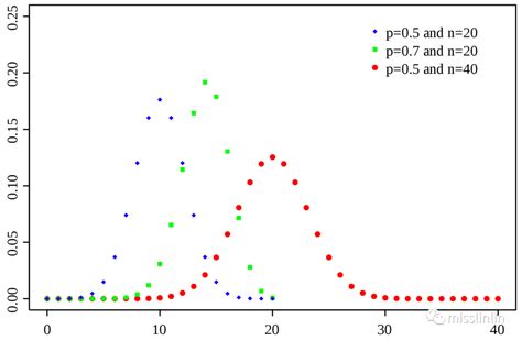 伯努利分布方差二项分布 负二项分布 泊松分布 Csdn博客