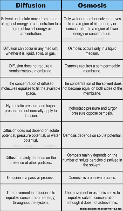 Chemical Engineerings On Linkedin Difference Between Osmosis And Diffusion
