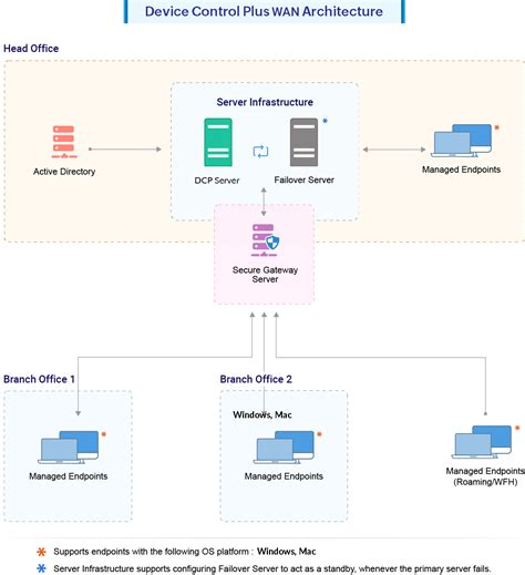 Device Control Architecture Manageengine Device Control Plus