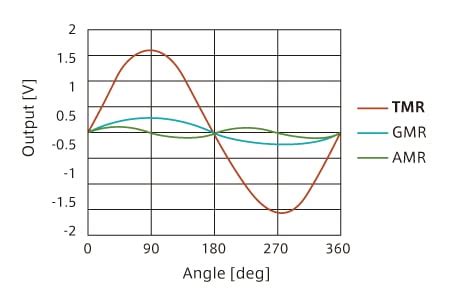 Magnetoresistance In Magnetic Field Sensors Applications For TMR Sensors News