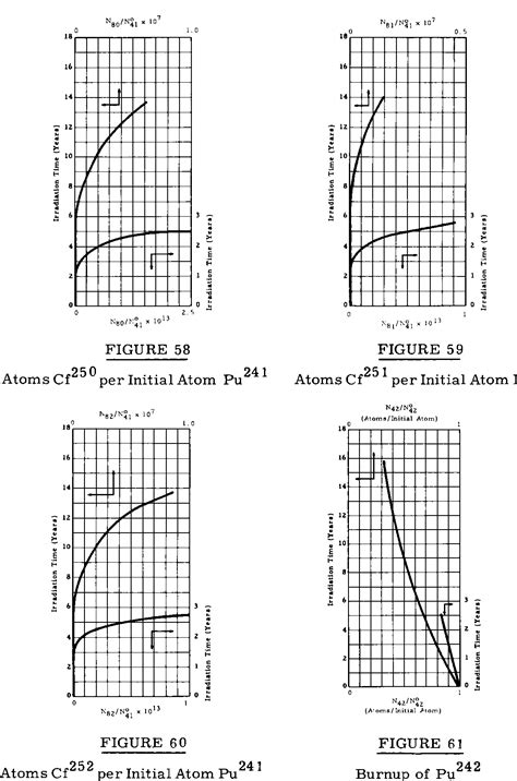 Figure 59 From Trans Plutonium Isotope Buildup By Neutron Irradiation